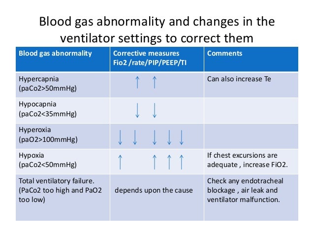 Mechanical ventilation in neonates by dr naved akhter