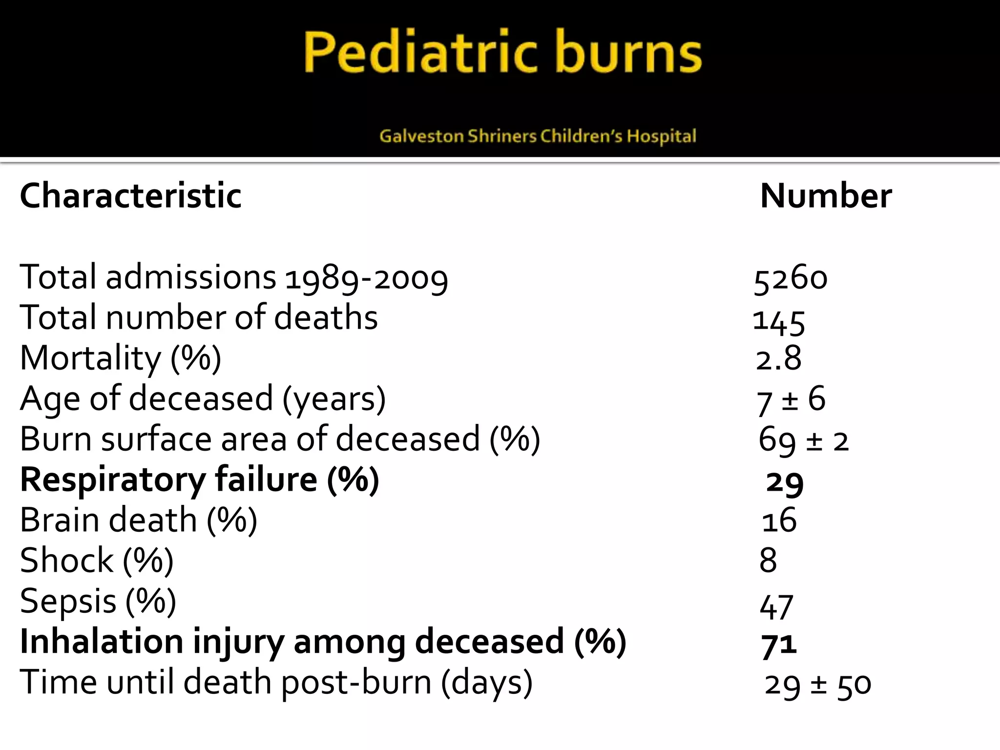 Mechanical ventilation, sedation and analgesia in pediatric burns | PPTX