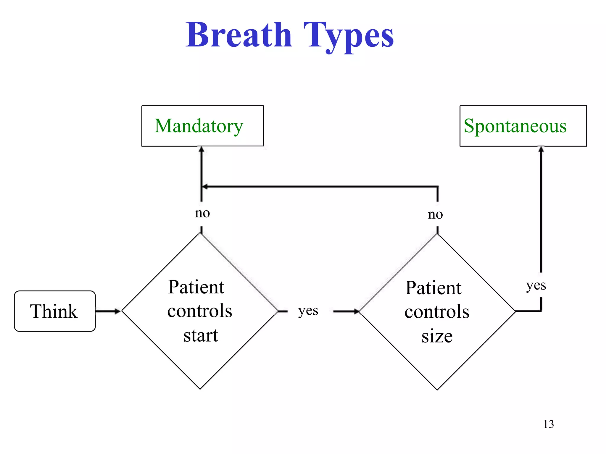 Mechanical ventilation, understanding modes. | PPTX
