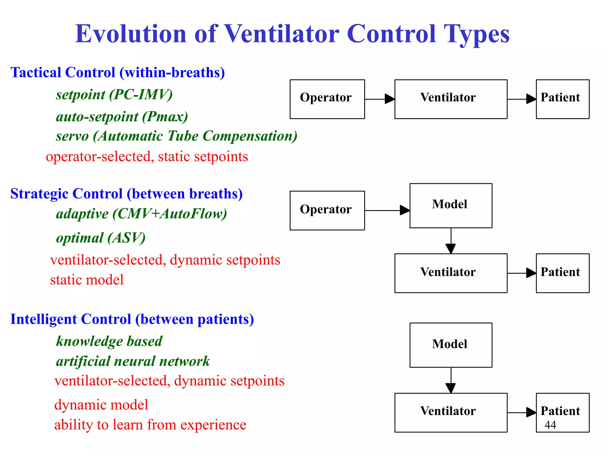 Mechanical ventilation, understanding modes. | PPTX