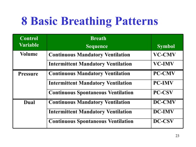 Mechanical ventilation, understanding modes. | PPTX