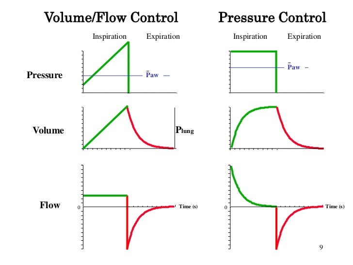 Mechanical ventilation, understanding modes.