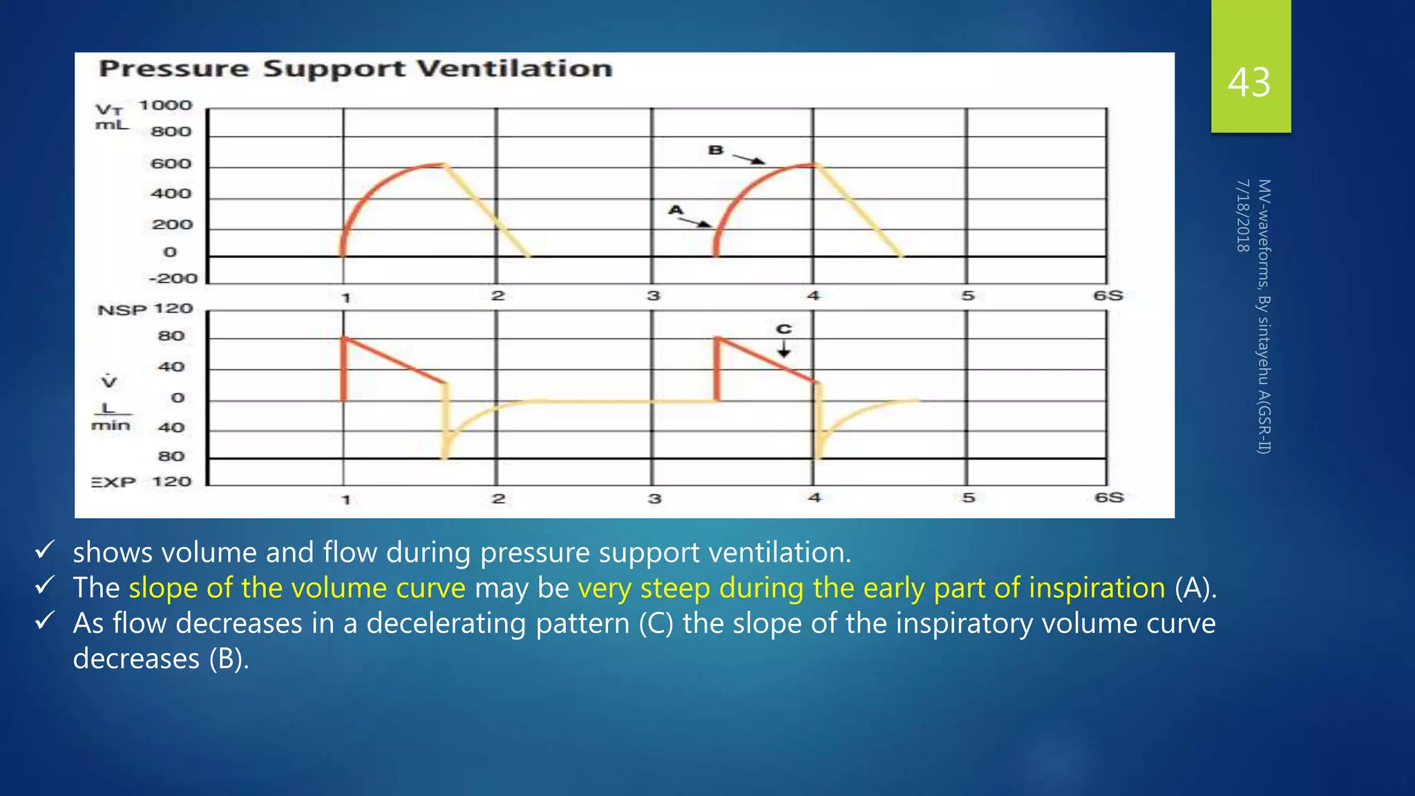 Mechanical ventilation wave forms | PPTX | Lung and Respiratory Health | Diseases and Conditions