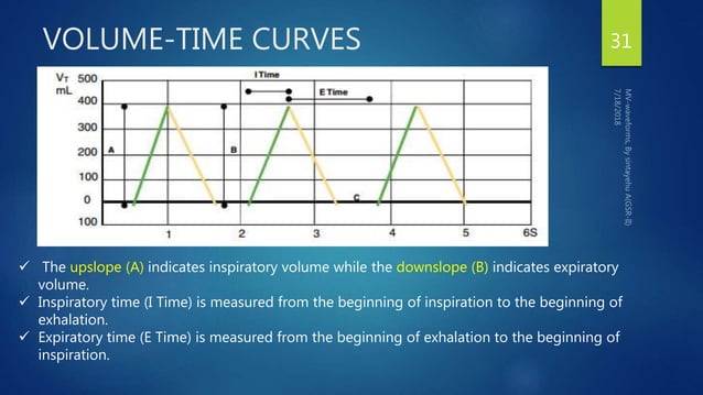 Mechanical ventilation wave forms | PPTX | Lung and Respiratory Health ...