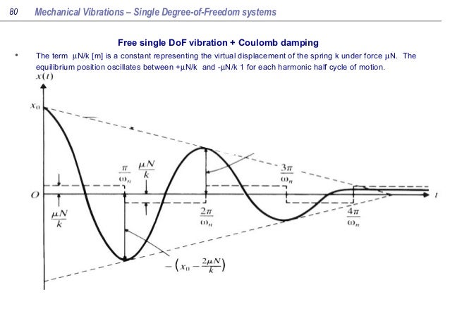 Mechanical Vibration Analysis lectures