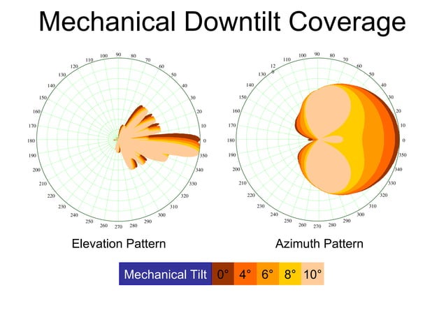 Mechanical vs Electrical tilt in antennas | PPT
