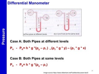 This is the documents of Mechanics-of-Fluids | PPT