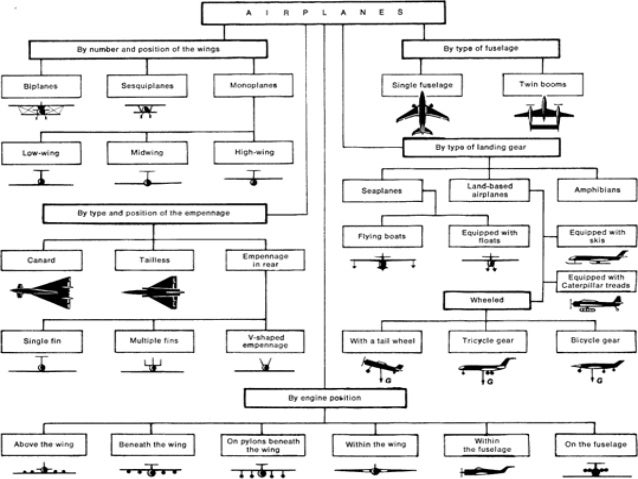 Mechanics and types of wings of air planes