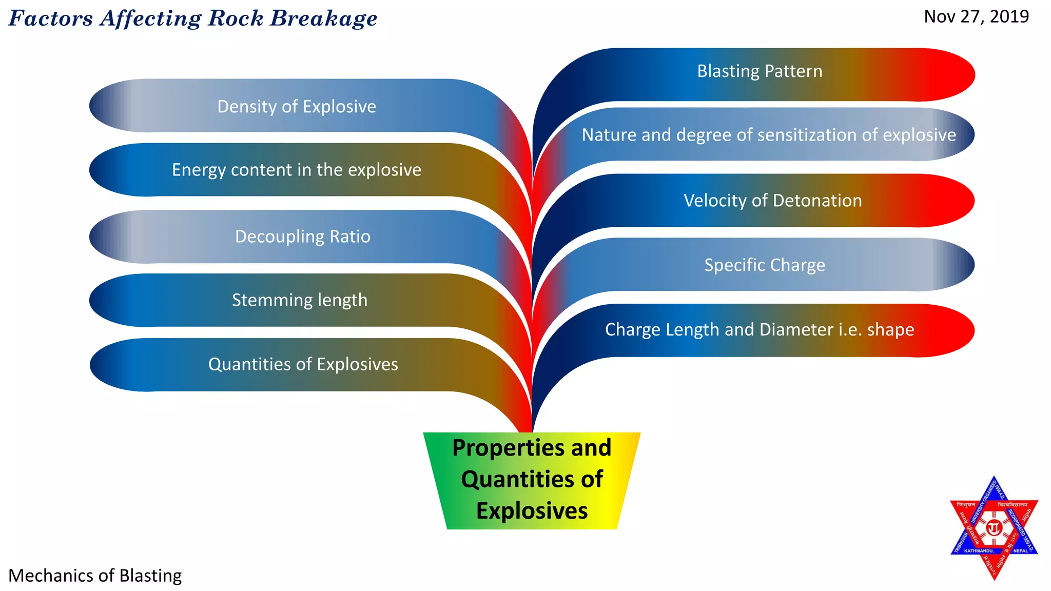 Mechanics of blasting | PDF