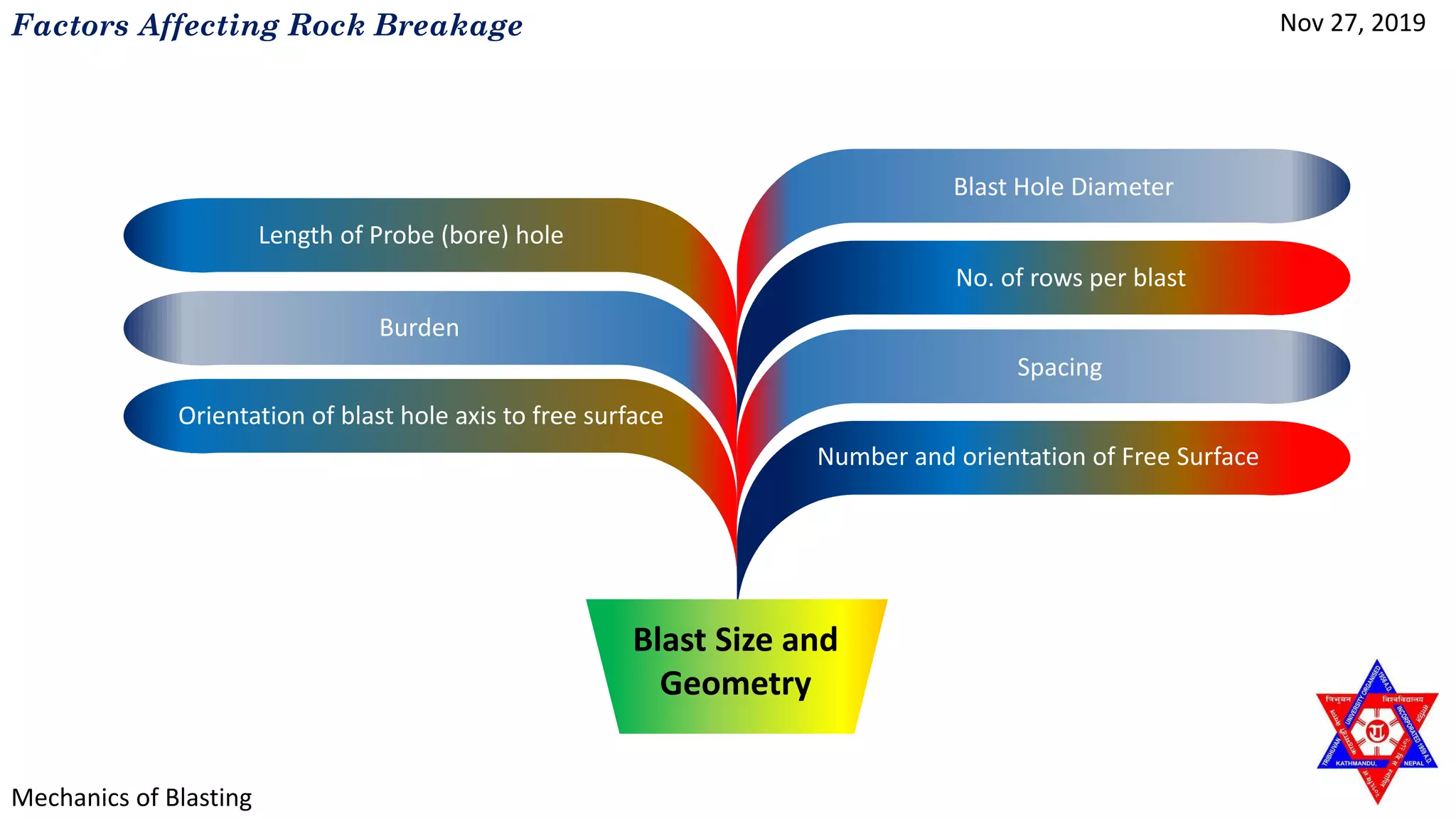 Mechanics of blasting | PDF