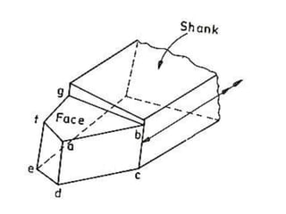 Mechanics of chips formation | PPTX