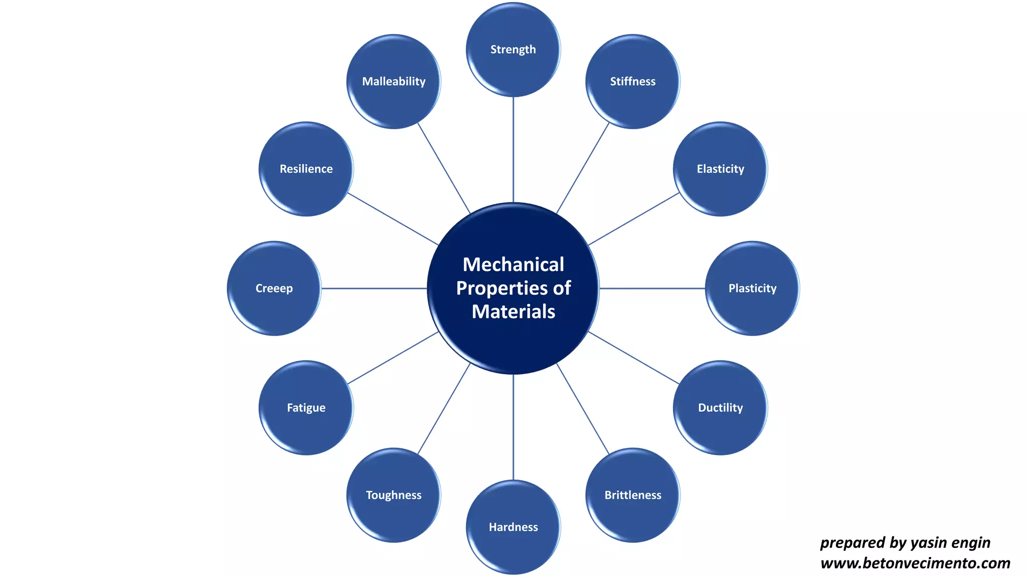 Mechanical Properties of Materials | PDF