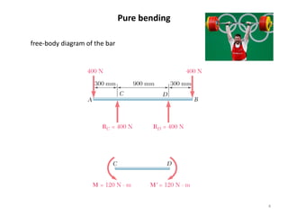 Mechanics of Materials_Chapter III_Pure Bending.pdf