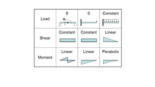 Mechanics of materials lecture 02 (nadim sir) | PDF