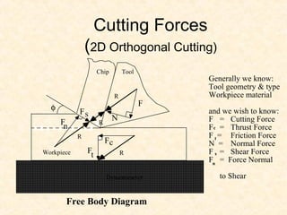 Mechanics of metal cutting | PPT