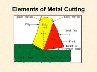 Mechanics of metal cutting | PPT