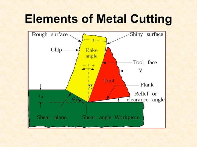 Mechanics of metal cutting | PPT | Physics | Science