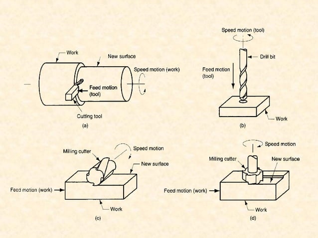 Mechanics of metal cutting | PPT | Physics | Science