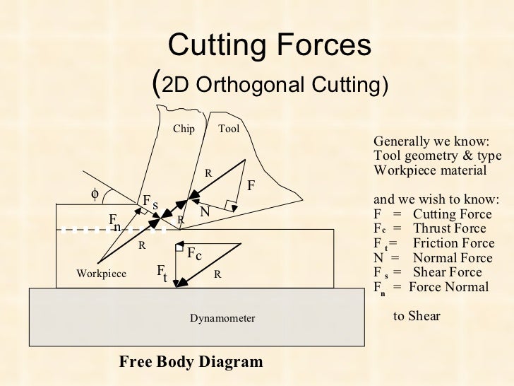 Mechanics of metal cutting