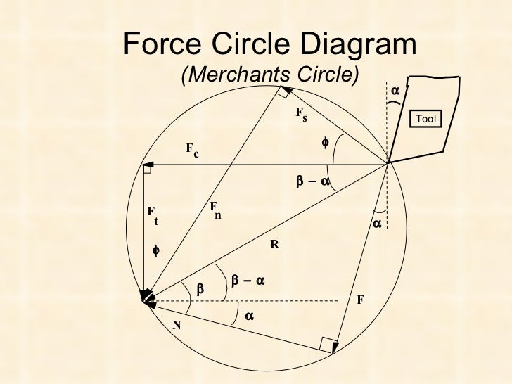 Mechanics of metal cutting