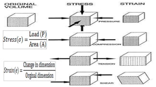 Mechanics of solids | PPT