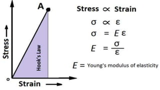 Mechanics of solids | PPT