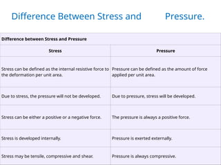 Mechanics Of Solids (Slide 2).pptx for understanding | PPTX