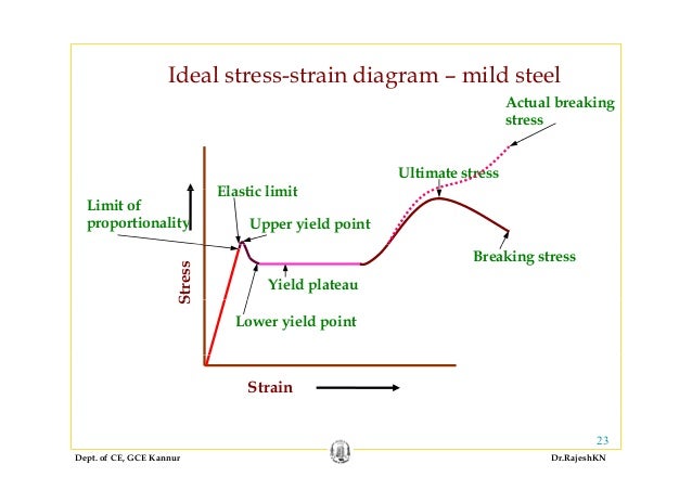 Mechanics of structures - module1