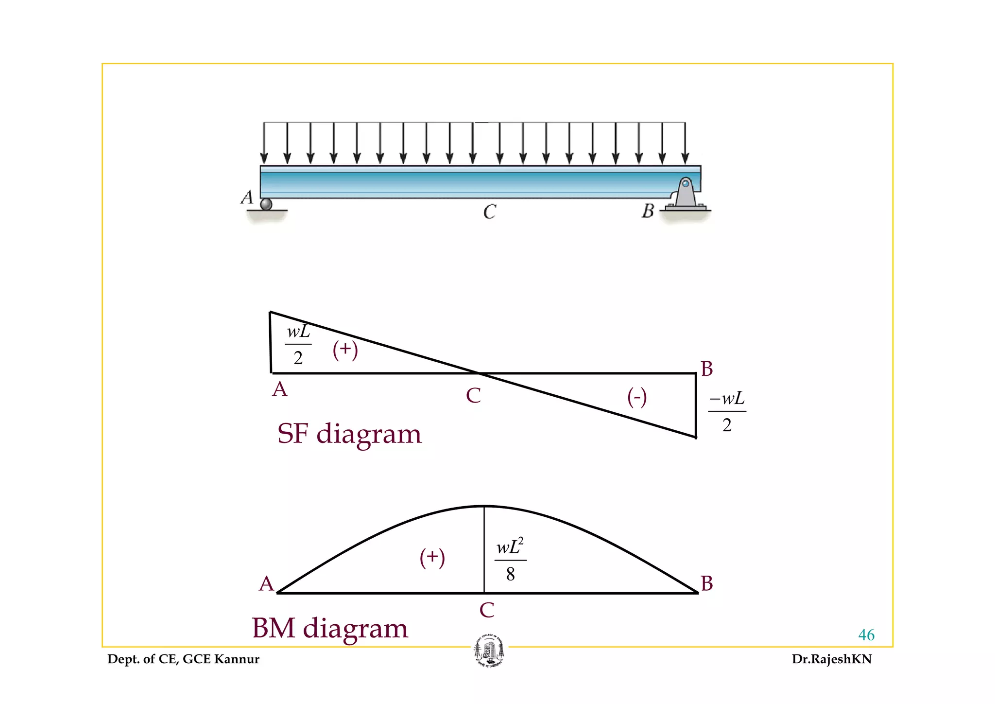 Mechanics of structures module2 | PDF