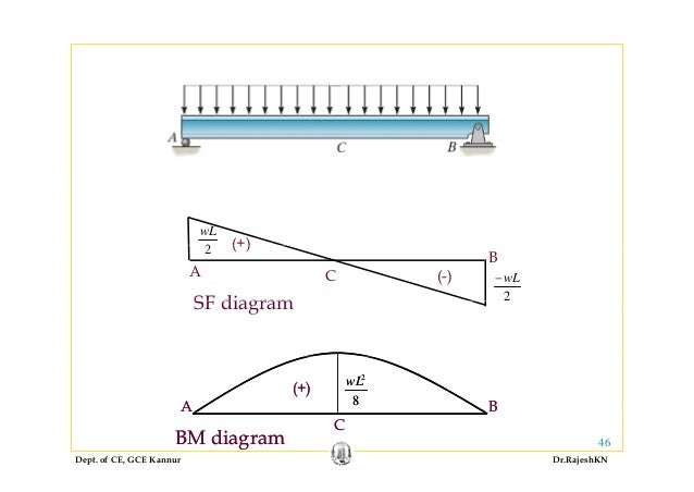 Mechanics of structures module2