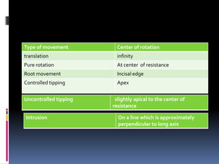 Mechanics of tooth movement | PPTX