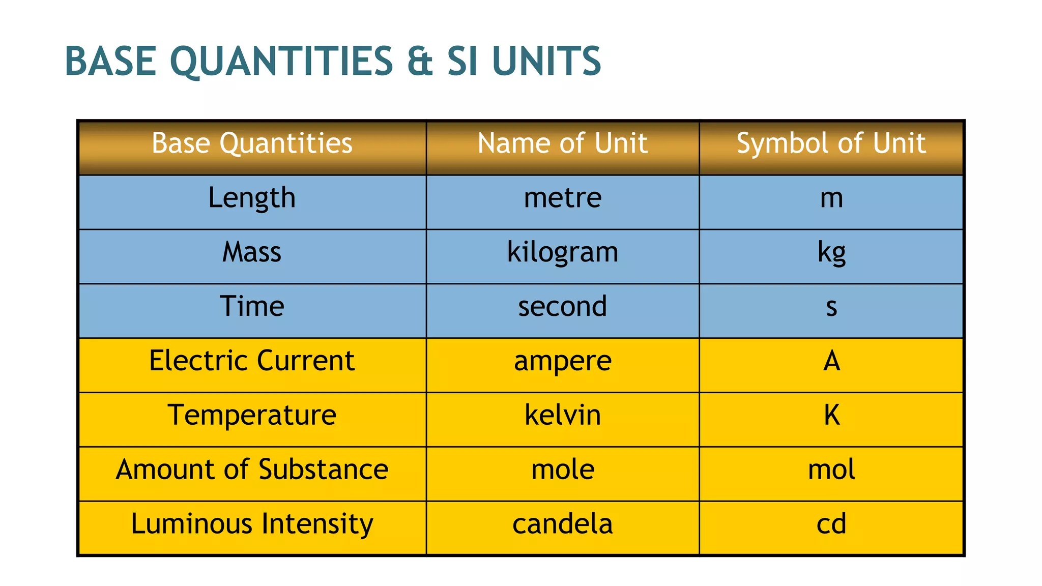 Mechanics Chapter 1 units, base & derived quantities | PDF