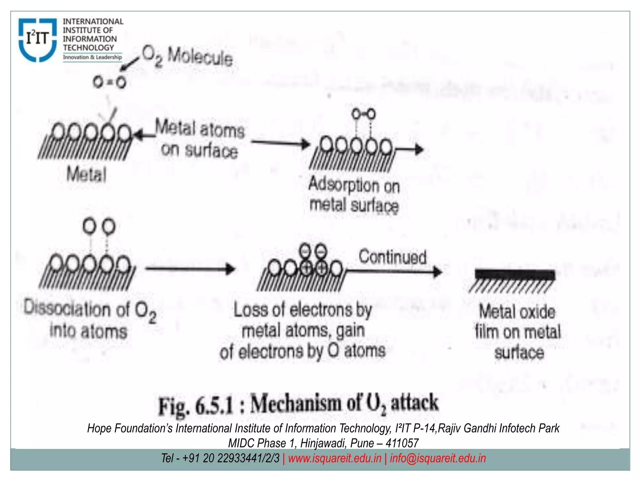 Mechanism of Corrosion | Applied Science | PPTX