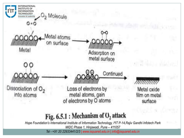 Mechanism of Corrosion | Applied Science | PPTX