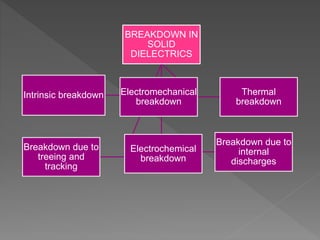 Mechanism for breakdown for | PPTX