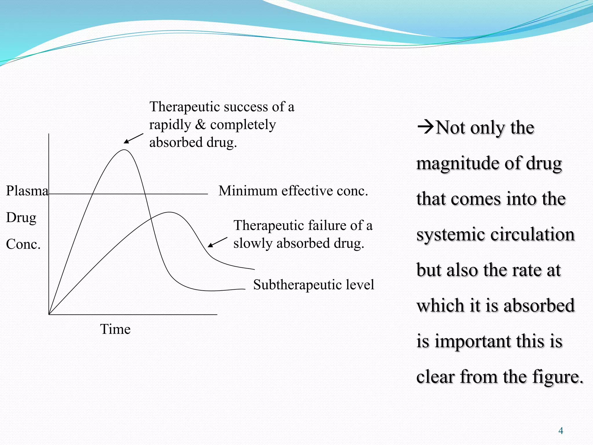 Mechanisms of absorption of drugs | PPTX