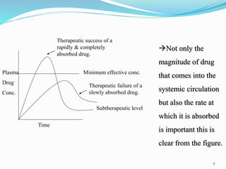 Mechanisms of absorption of drugs | PPTX