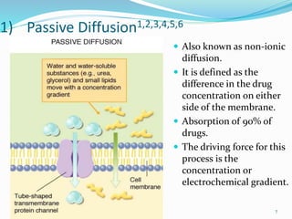 Mechanisms of absorption of drugs | PPTX