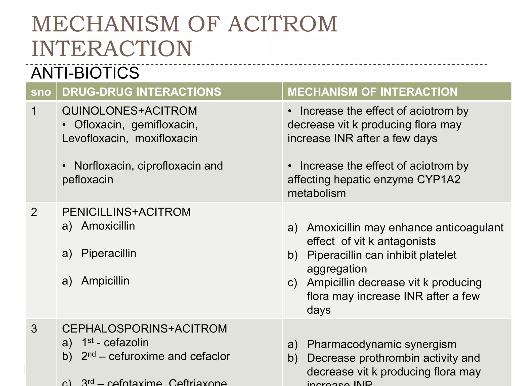 Mechanism of Acenocoumarol Interaction and Management | PPTX