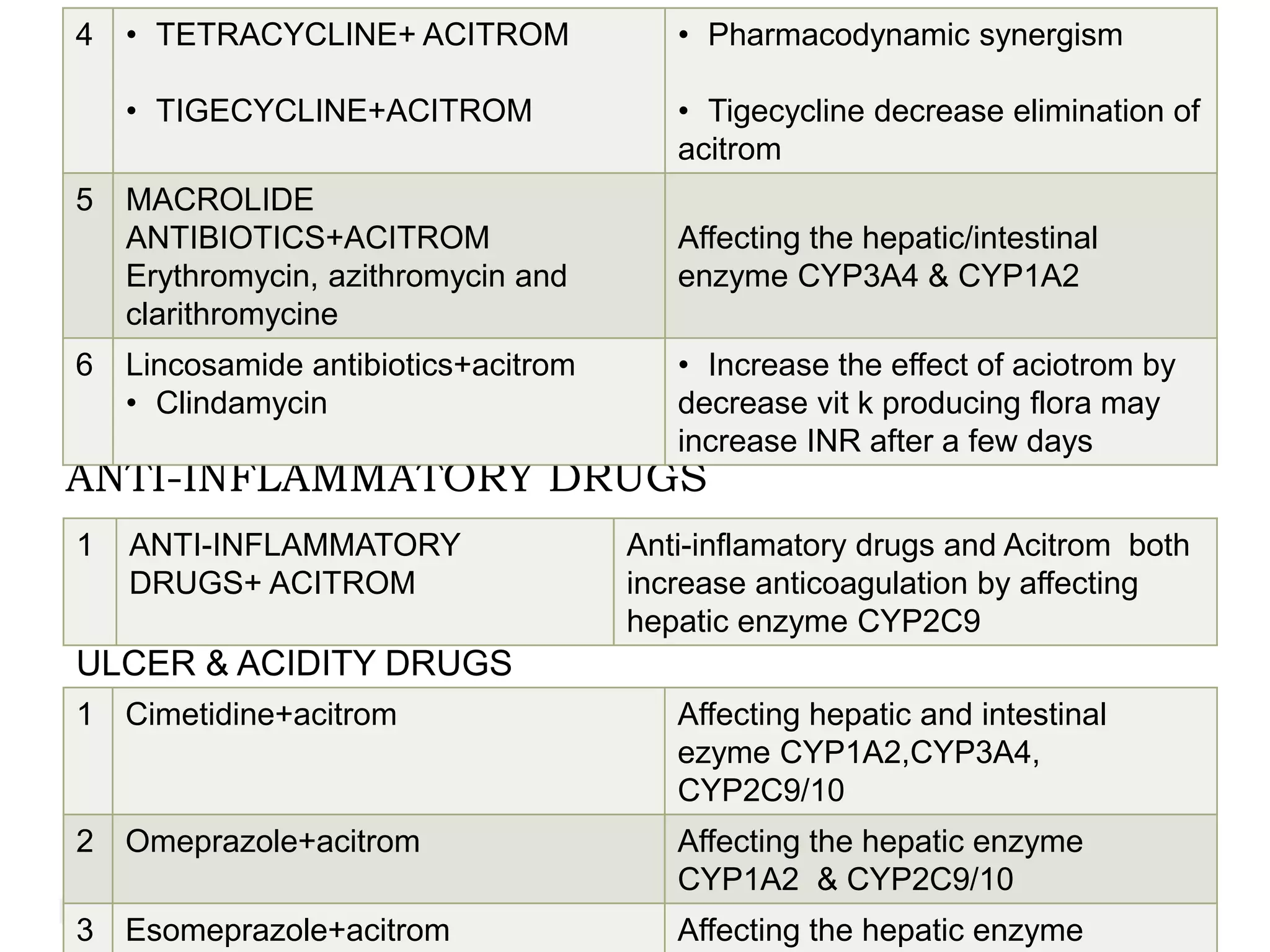 Mechanism of Acenocoumarol Interaction and Management | PPTX