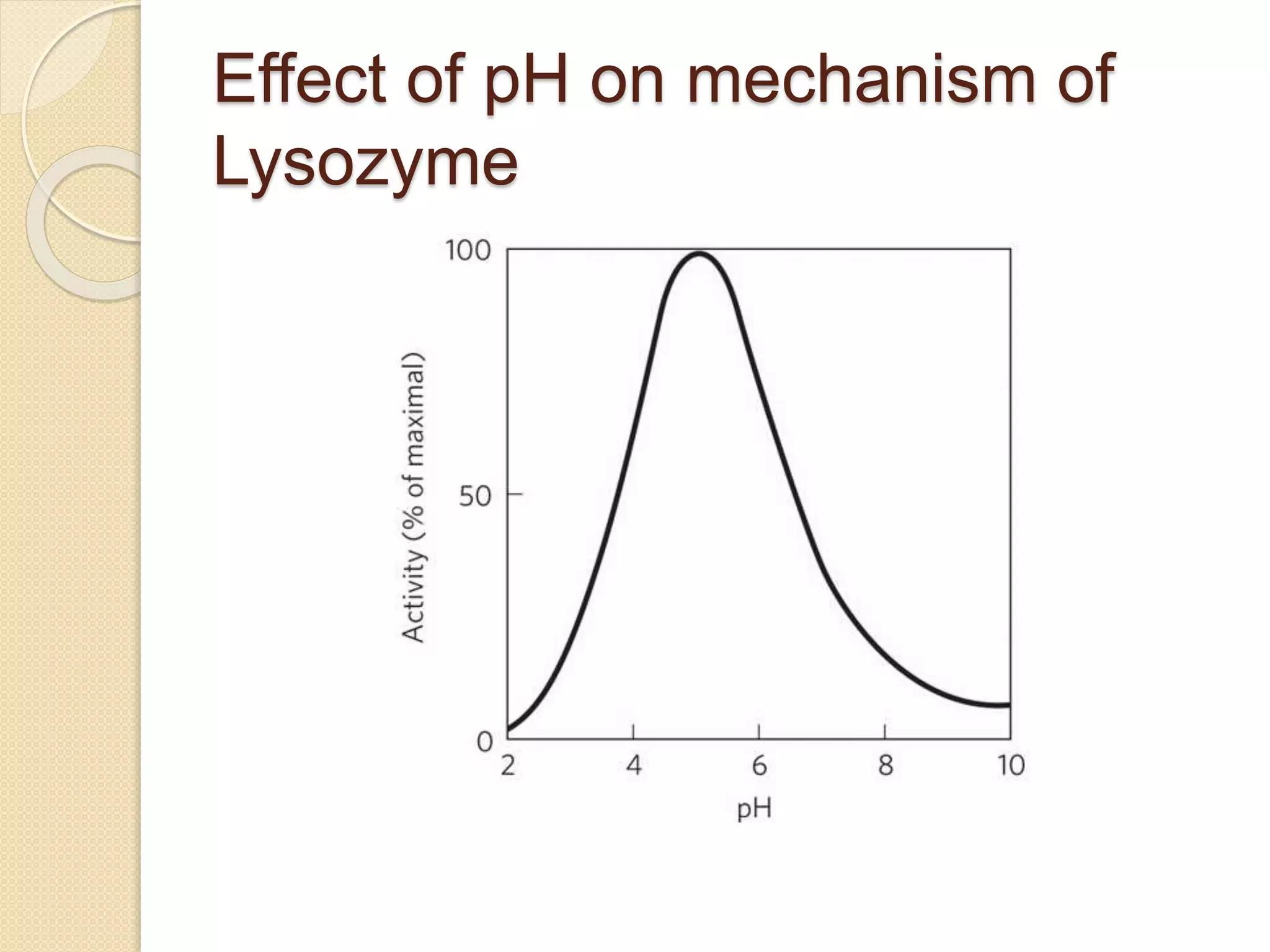 Mechanism of action of lysozyme | PPTX