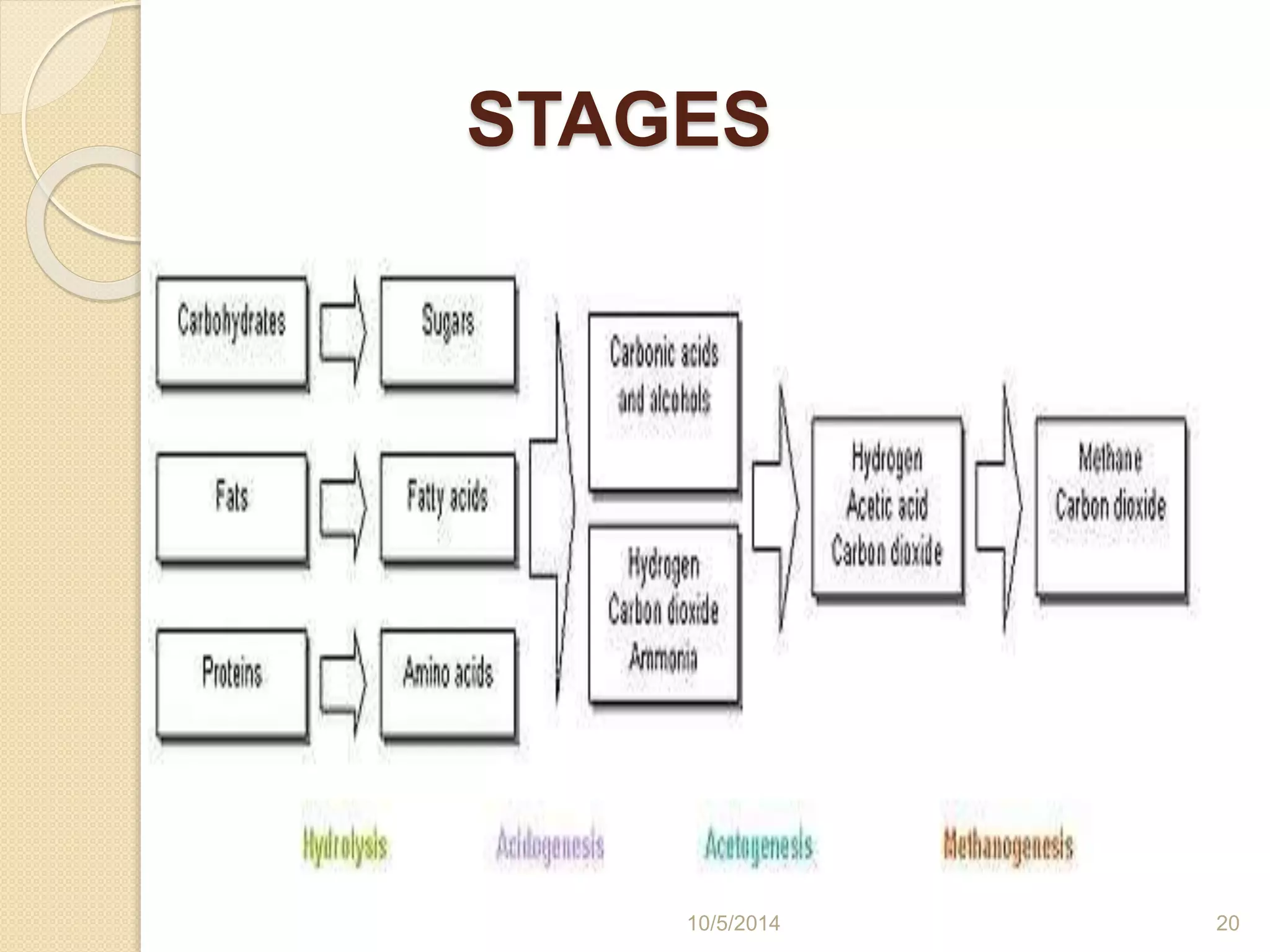 Mechanism of aerobic & an aerobic biodegradation | PPTX