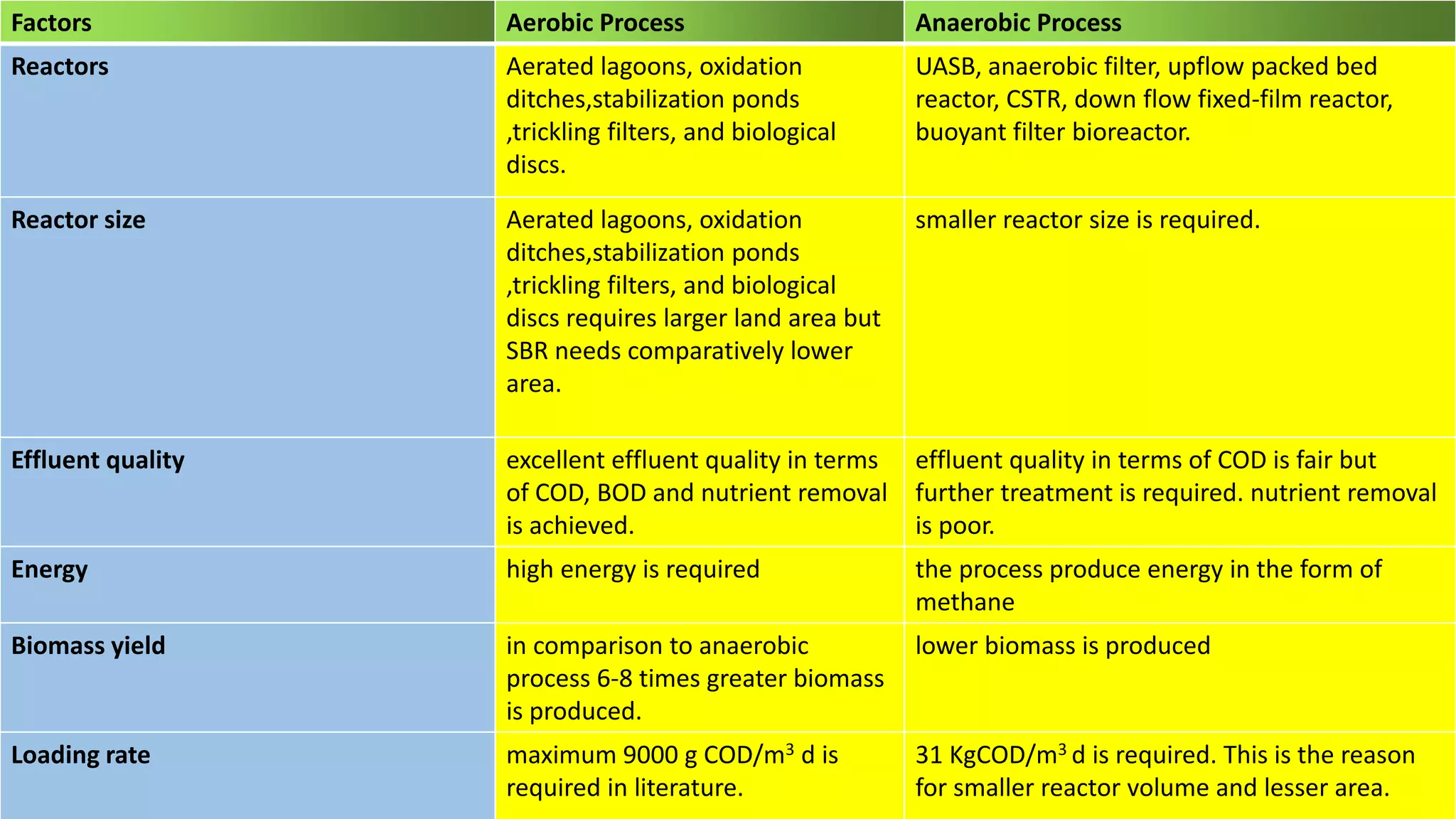MECHANISM OF ANAEROBIC BIODEGRADATION new.pptx