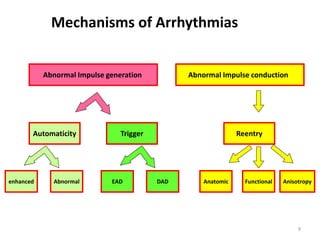 Mechanism of Arrhythmias .pdf