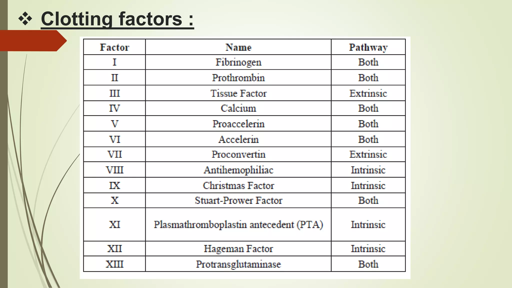 Mechanism of blood clotting | PPTX