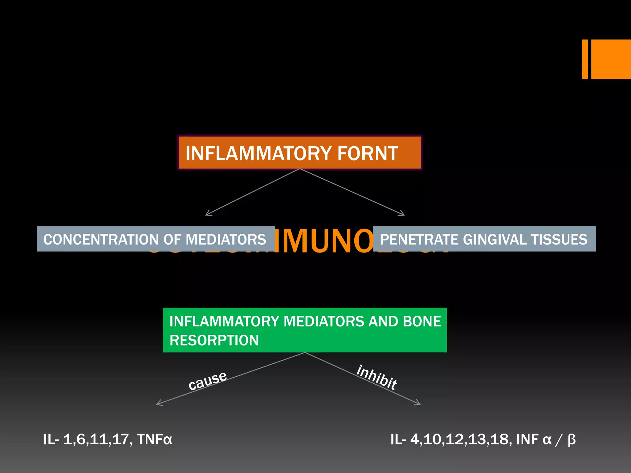 Mechanism of bone loss and patterns of bone loss | PPTX