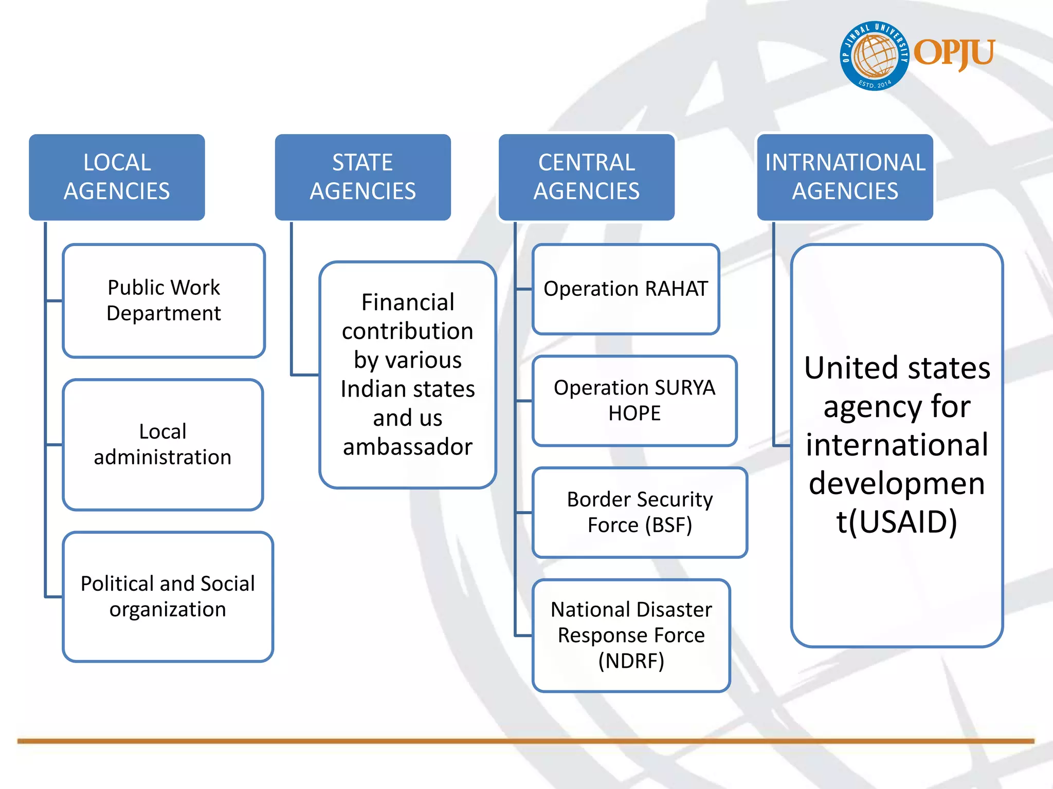Mechanism of disaster management in india | PPTX