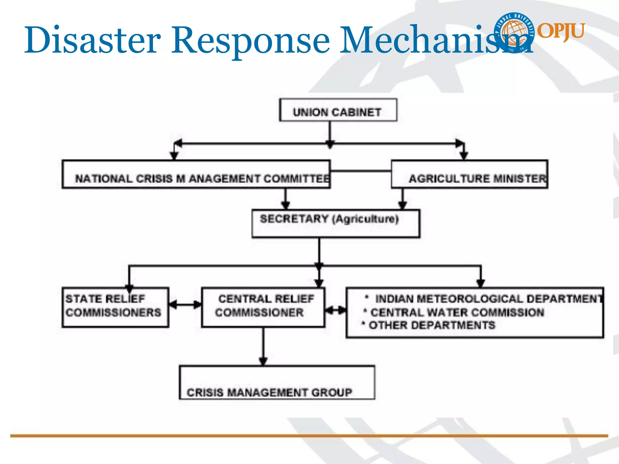 Mechanism of disaster management in india | PPTX