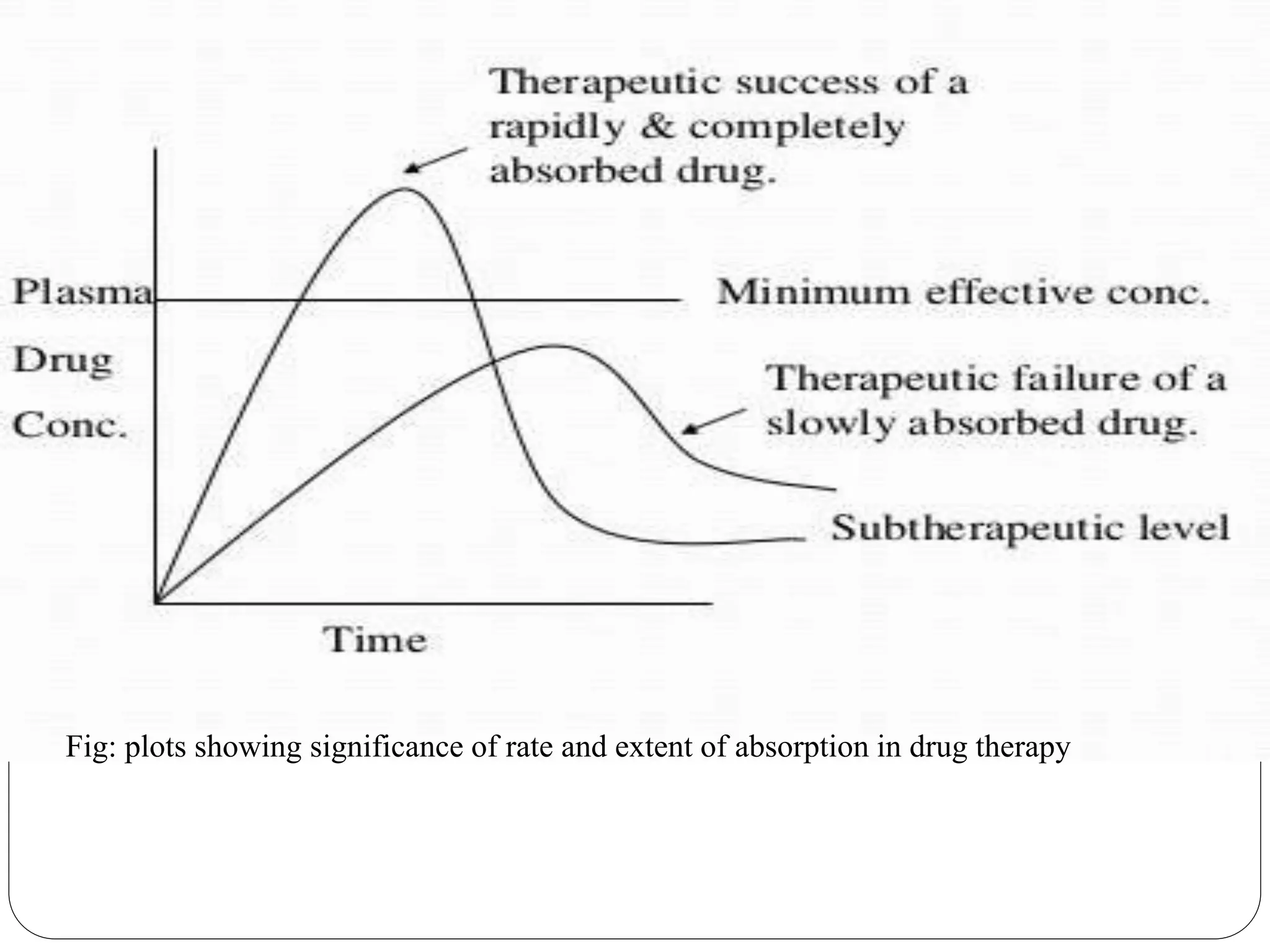 Mechanism of drug absorption in git | PPTX