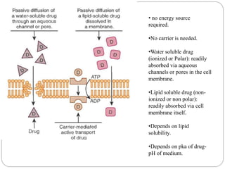 Mechanism of drug absorption in git | PPTX